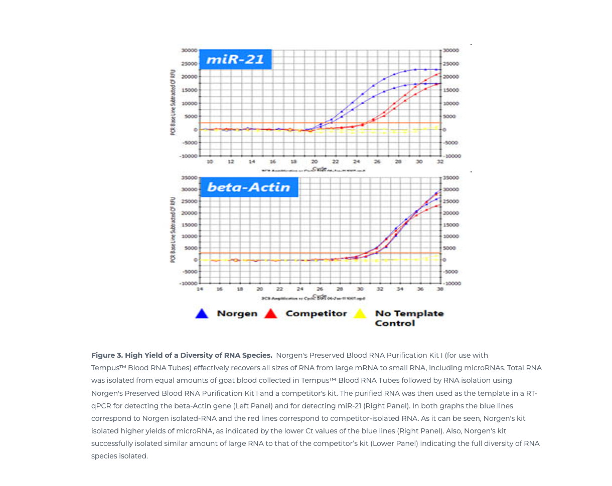 Norgen Biotek™ Preserved Blood RNA Purification Kit I (For use with ...