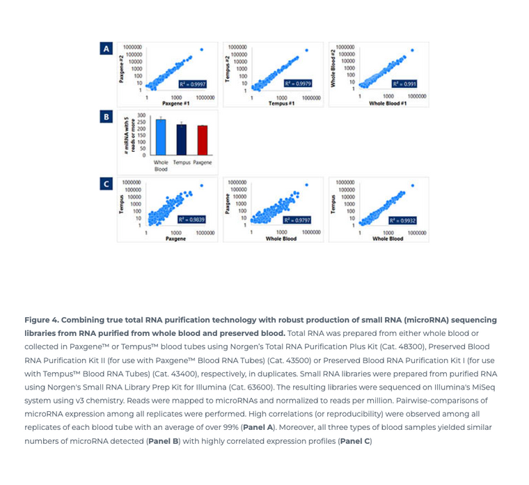 Norgen Biotek™ Small RNA Library Prep Kit for Illumina (Indexes 1-24 ...