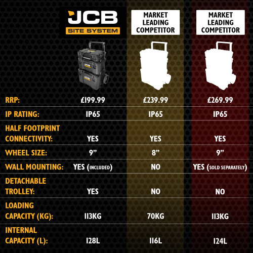 JCB Full Site System, 3-Piece Tool Storage | JCB-SITESYS-ST