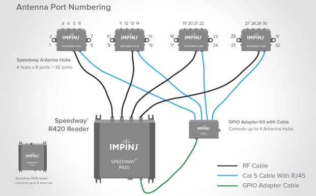 Impinj Speedway Antenna Hub | Atlas RFID