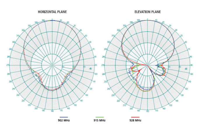Laird PA9-12 Outdoor Linear RFID Antenna (FCC)