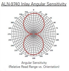 Alien Squiggle RFID White Wet Inlay (ALN-9740, Higgs-4)