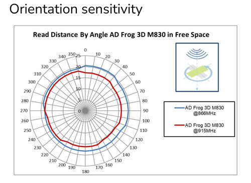 Avery Dennison Smartrac Frog 3D RFID Wet Inlay 76 mm | M830 ...