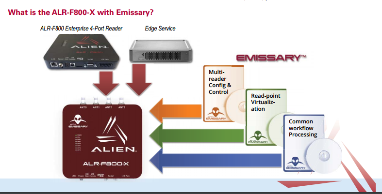 Alien ALR-F800-X Enterprise RFID Reader With Emissary (4-Port)