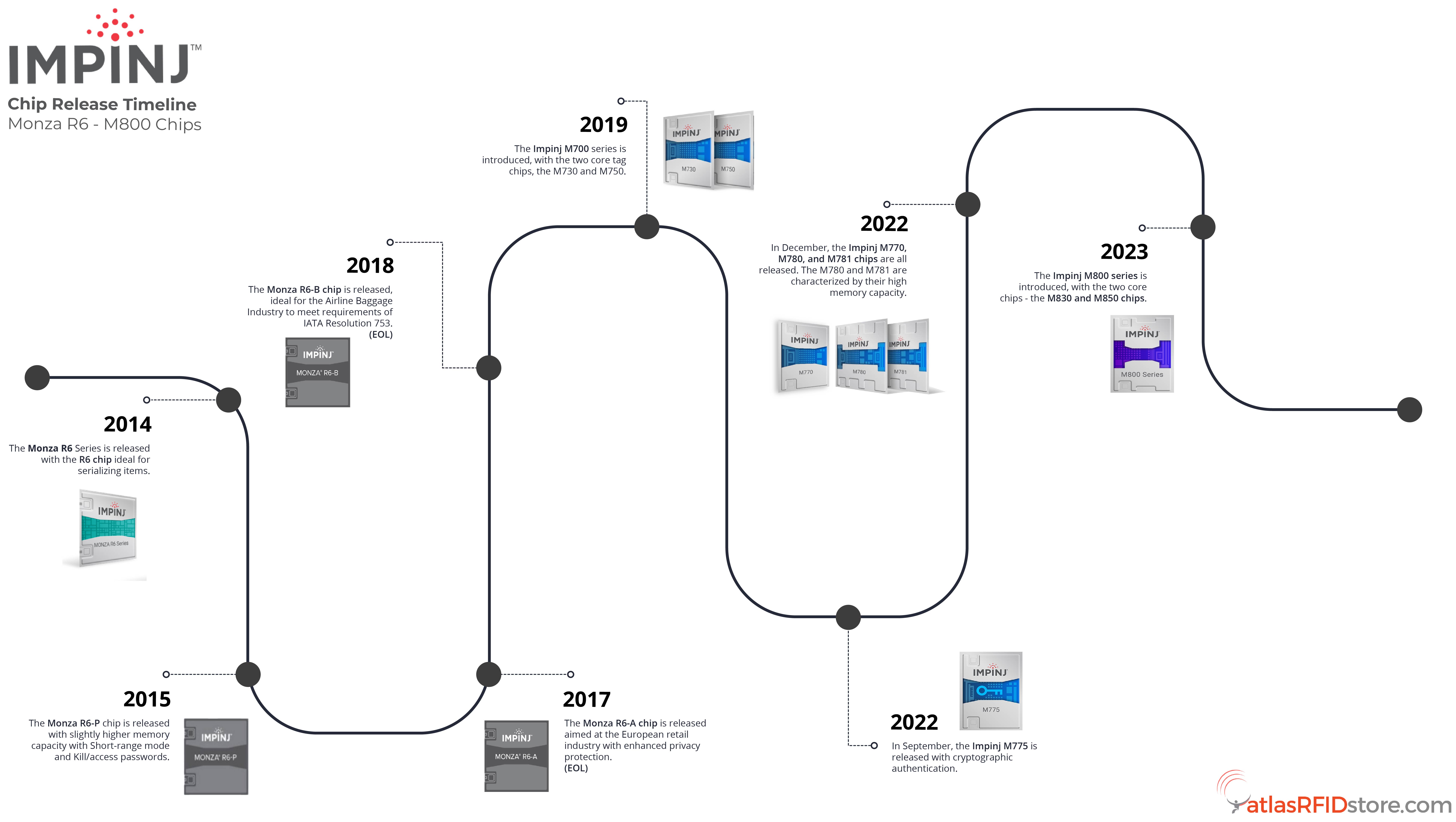 Impinj's UHF RFID Series Tag Chips | M700 Series vs. M800 Series - atlasRFIDstore