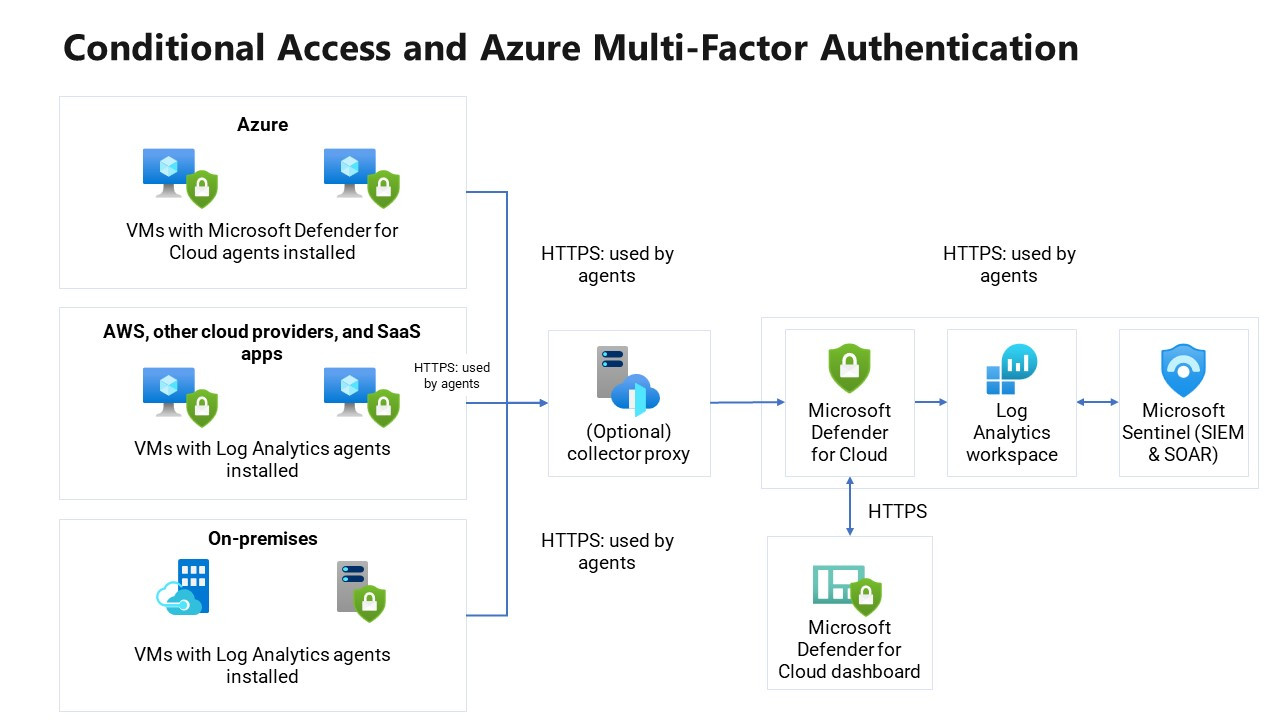 Architecture slides - Azure - Azure Security - Slides365
