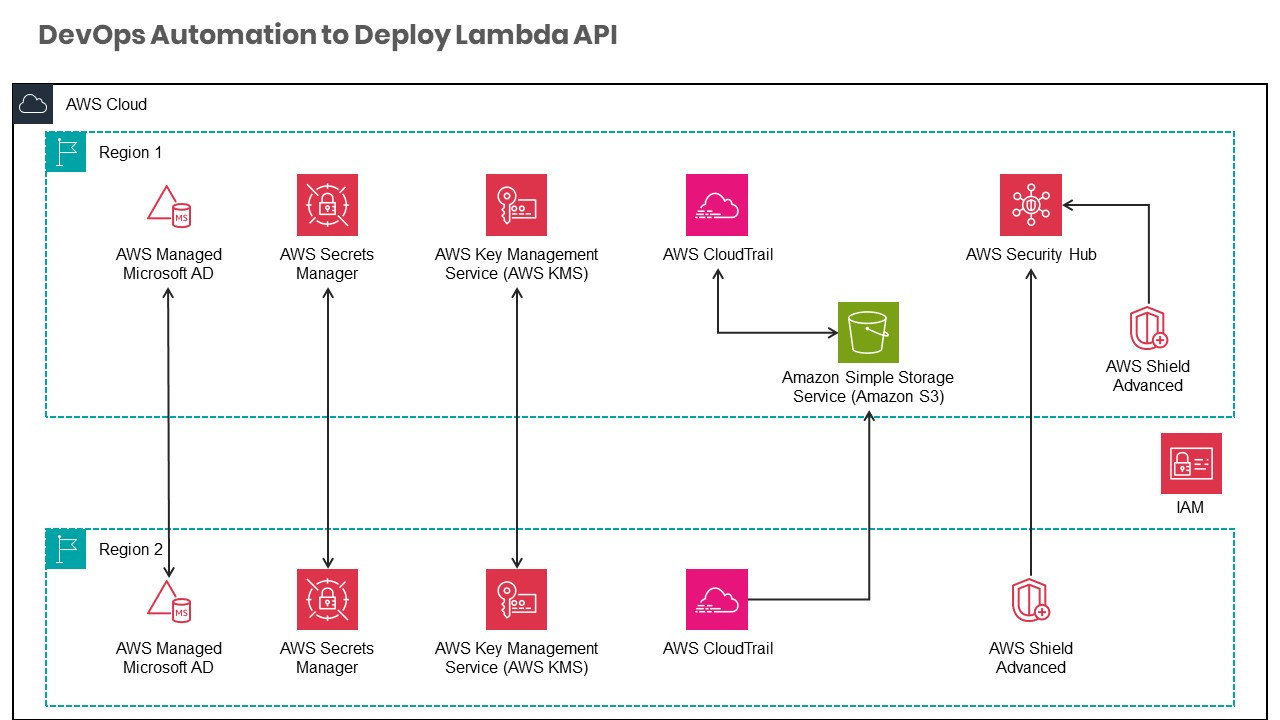 Architecture slides - AWS - AWS DevOps - Page 1 - Slides365