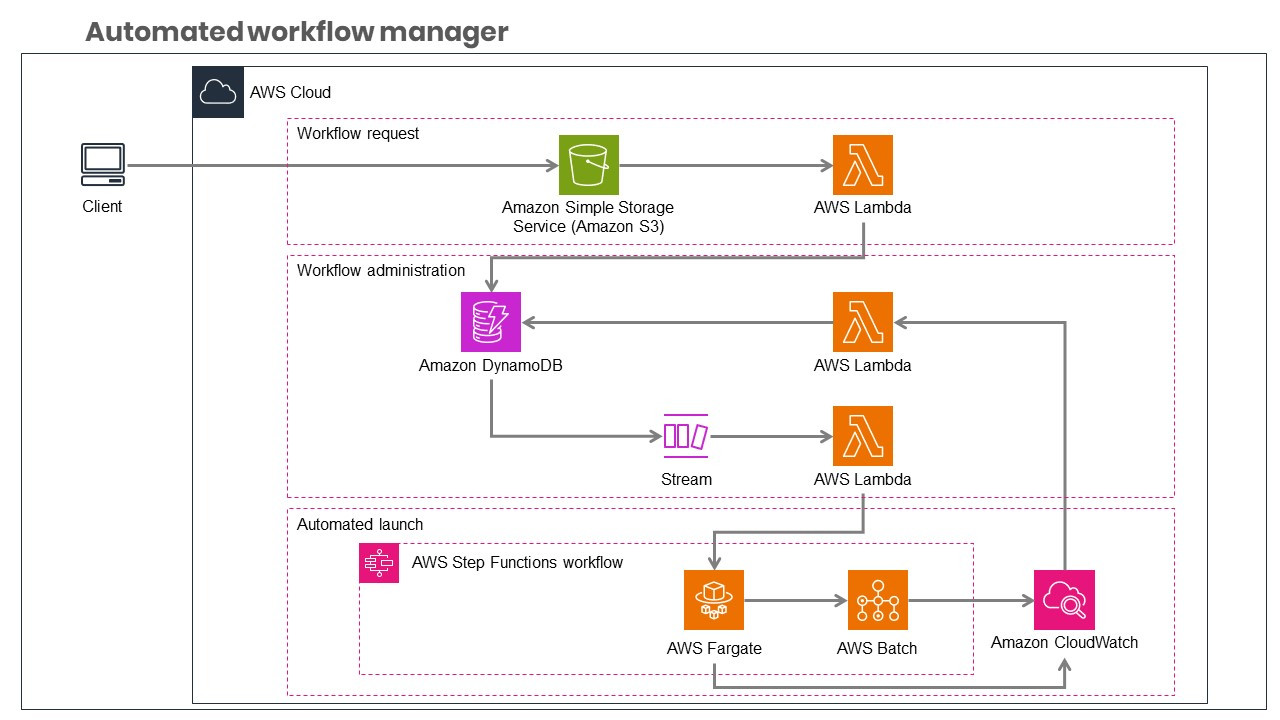 Automated Response and Remediation with AWS Security Hub