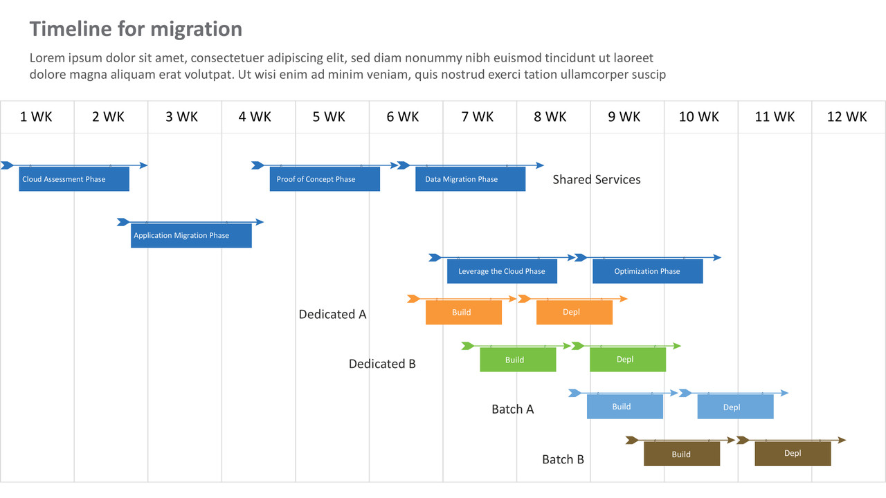 Timeline for migration