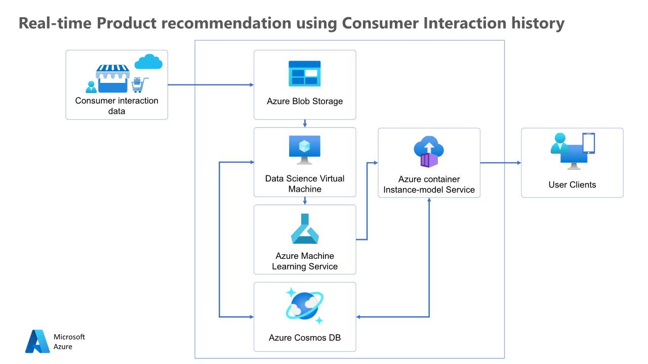 Azure Build a product recommendation system using machine learning