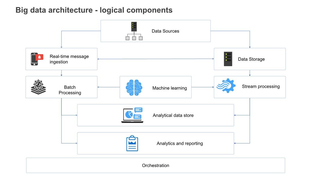 Azure Big Data Architectures V2