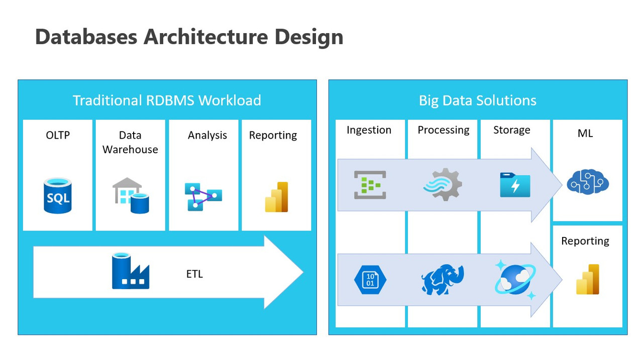 Azure Databases architecture design