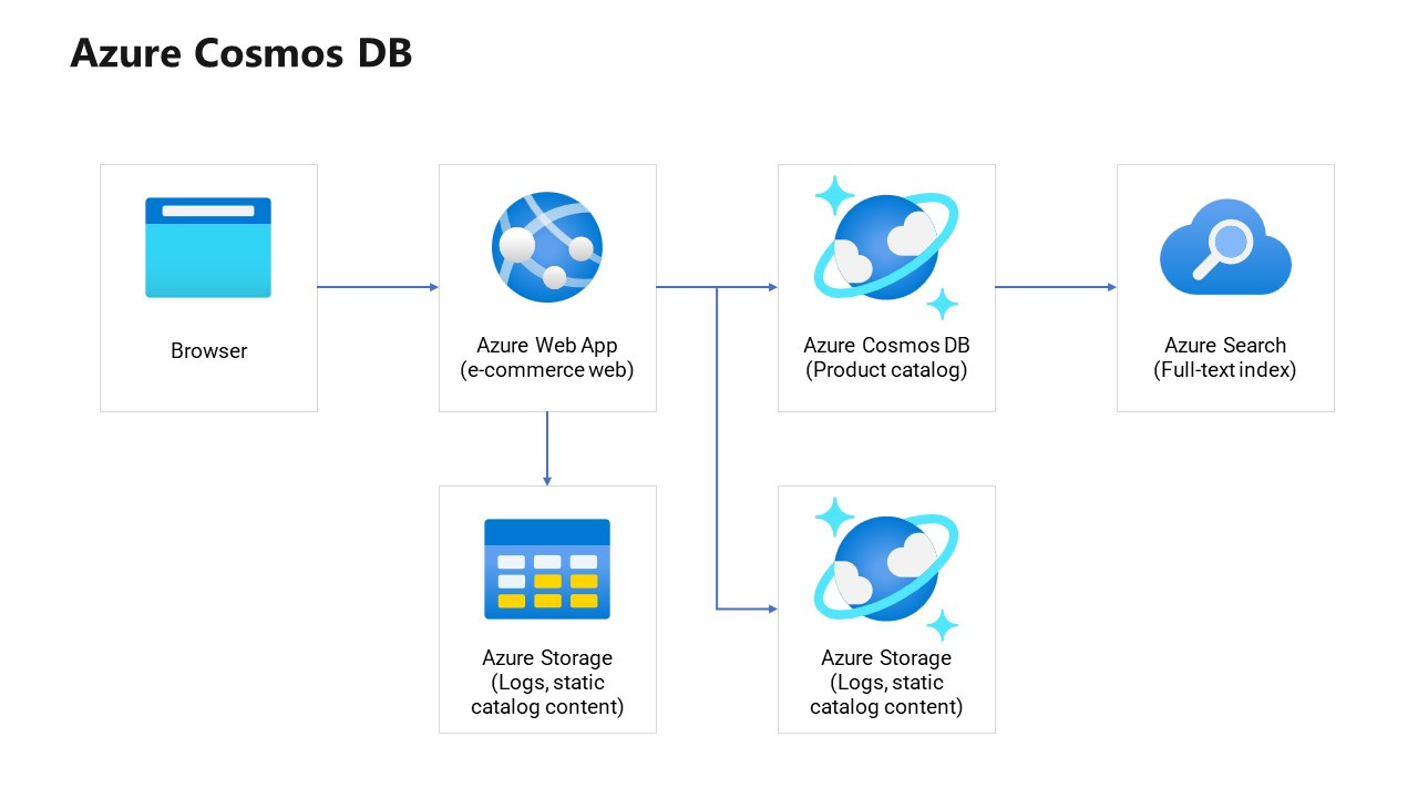Aws Perform Multi Cloud Analytics Using Amazon Quicksight Amazon Athena Federated Query And