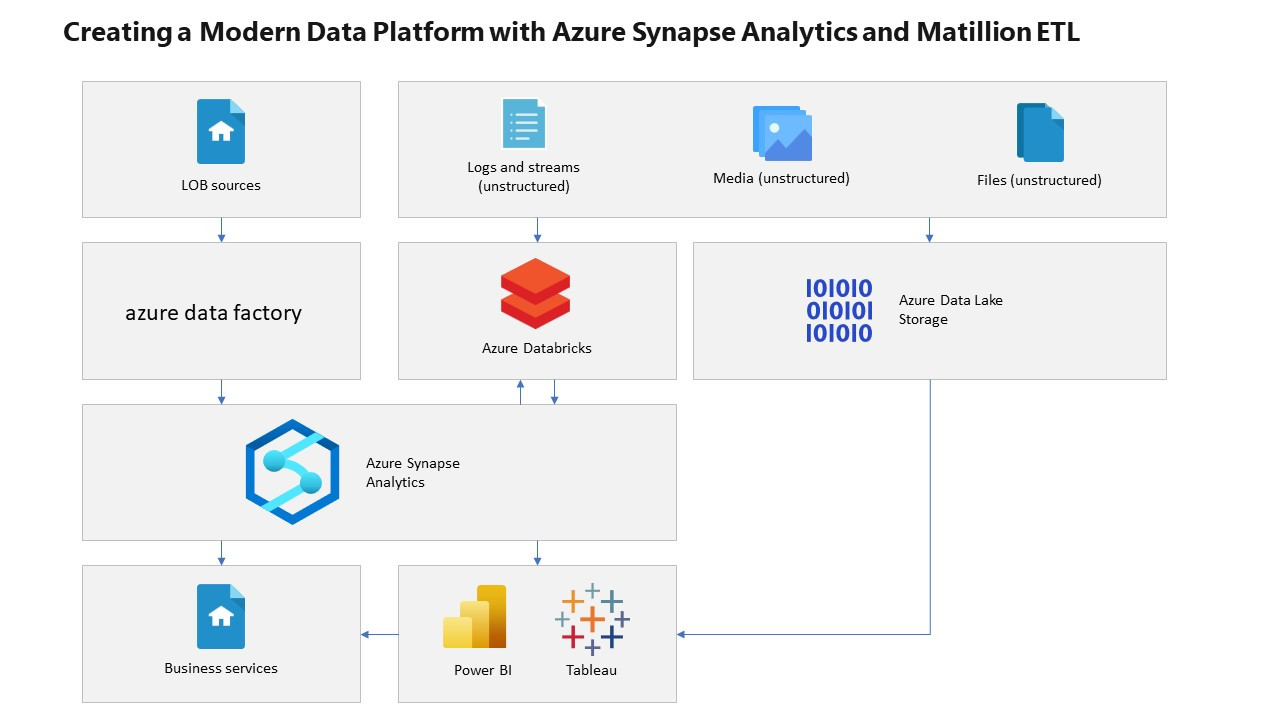 AWS Perform multi-cloud analytics using Amazon QuickSight, Amazon ...