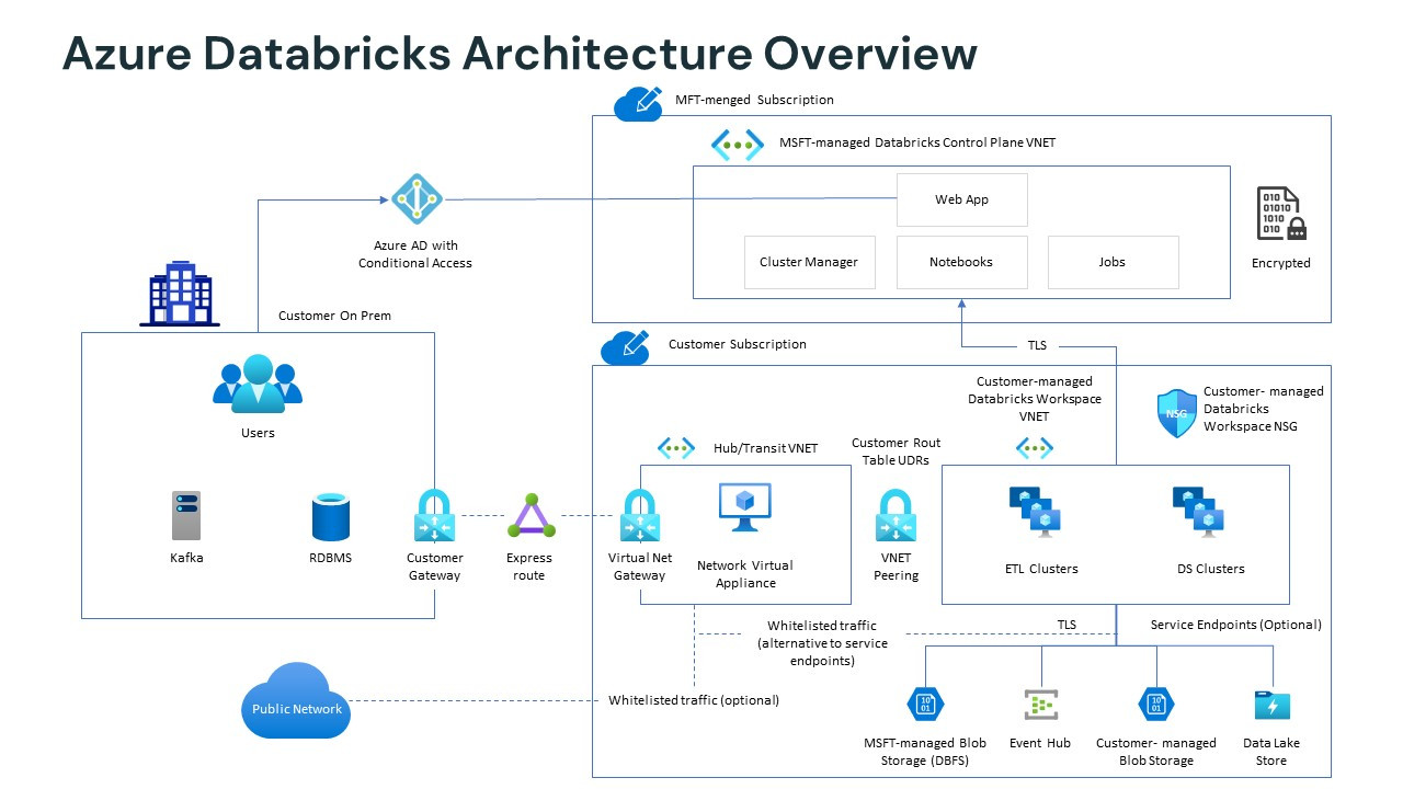 Aws Perform Multi Cloud Analytics Using Amazon Quicksight Amazon
