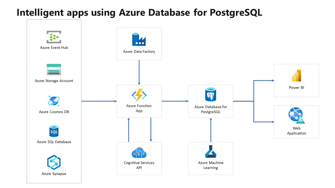 AWS Perform multi-cloud analytics using Amazon QuickSight, Amazon ...