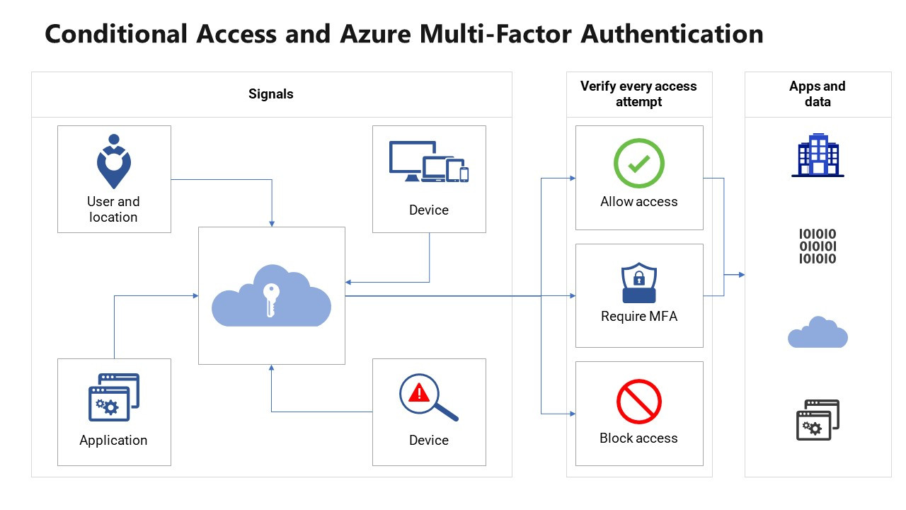 AZURE Automated guided vehicles fleet control