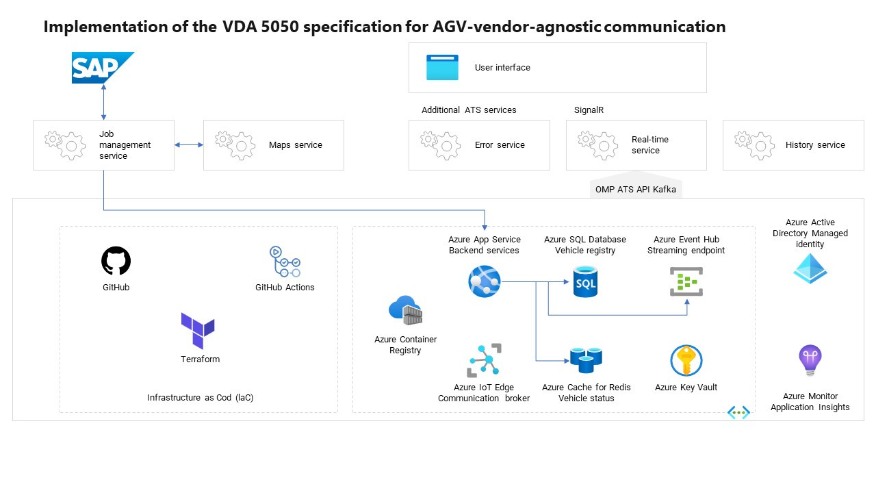 AZURE Automated guided vehicles fleet control