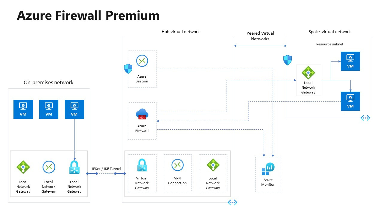 AZURE Automated guided vehicles fleet control