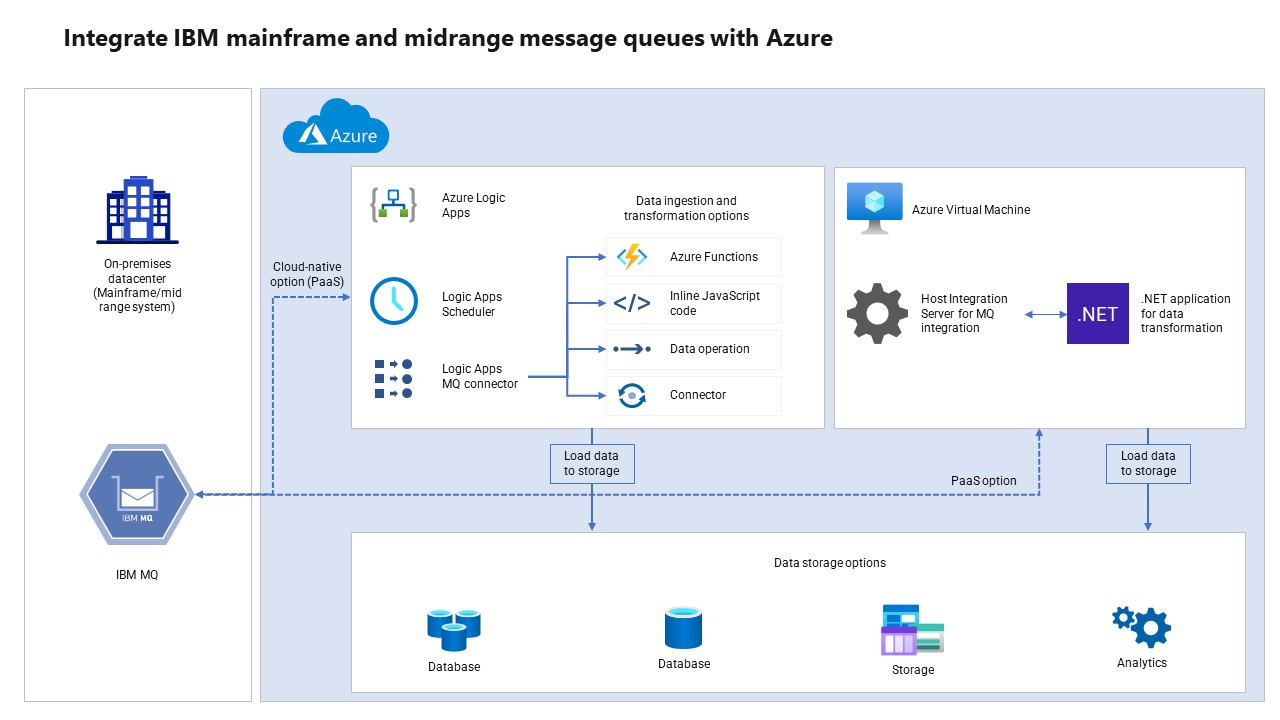 AZURE Automated guided vehicles fleet control