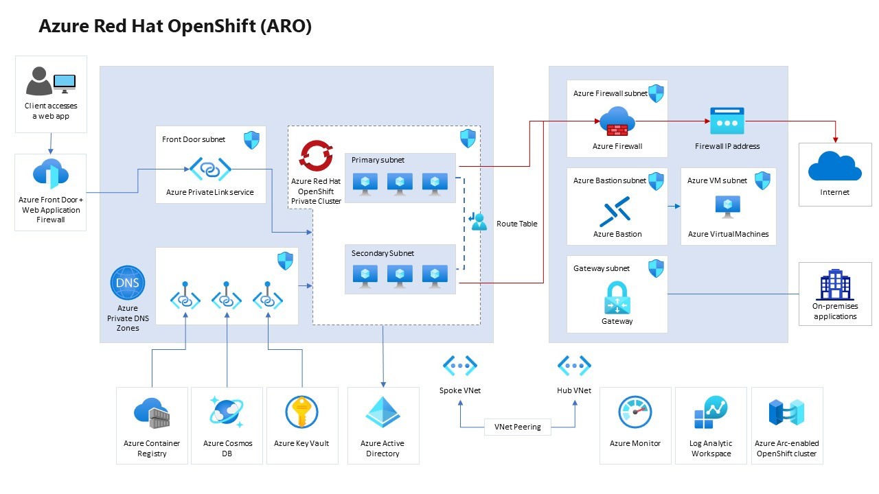 AZURE Automated guided vehicles fleet control
