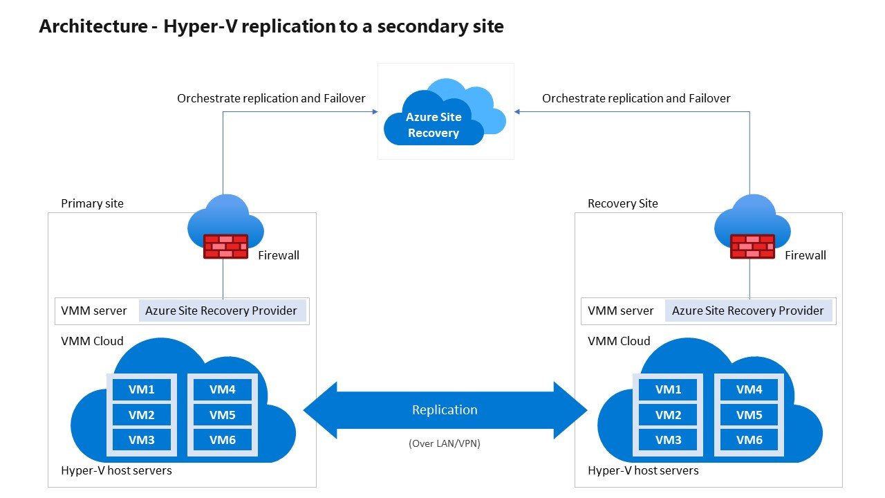 AZURE Automated guided vehicles fleet control