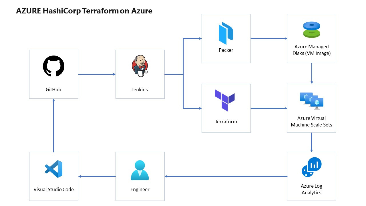 AZURE Automated guided vehicles fleet control