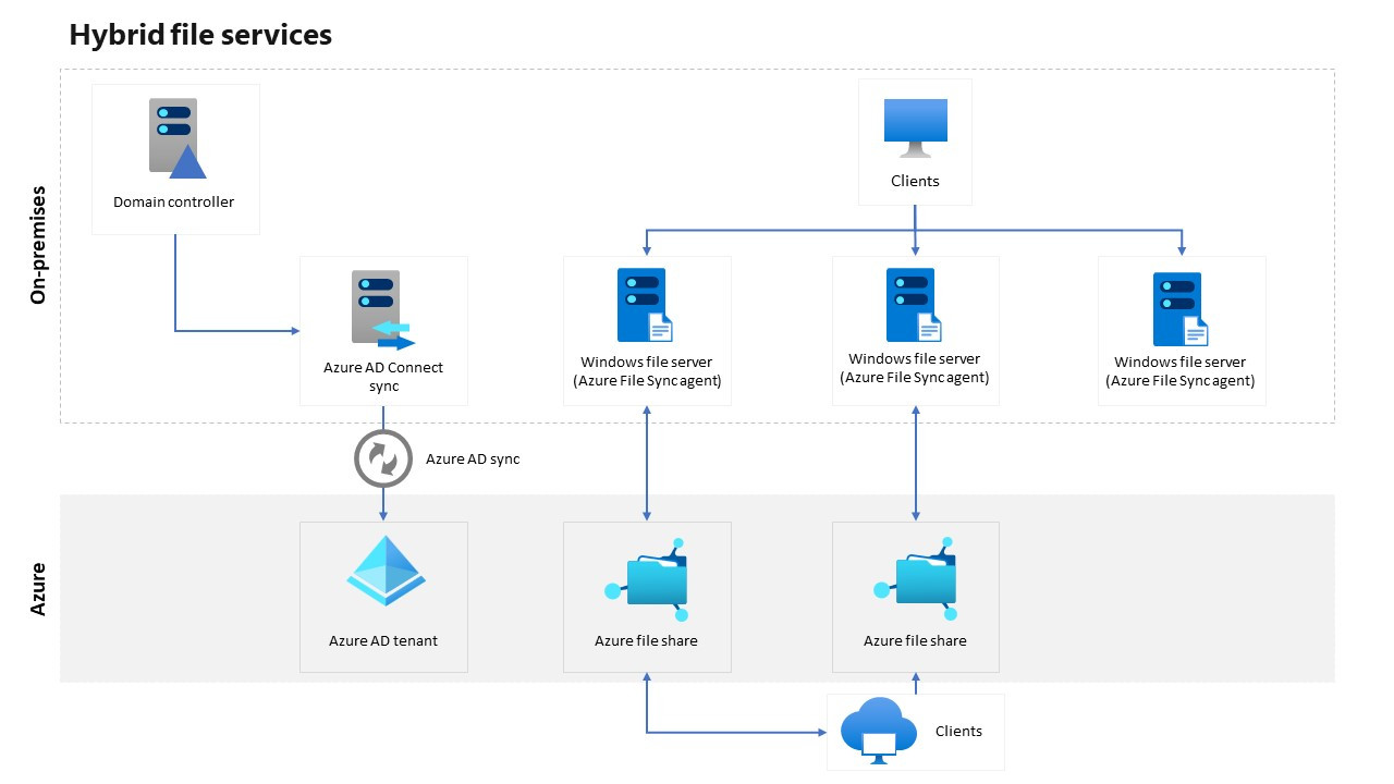 AZURE Automated guided vehicles fleet control