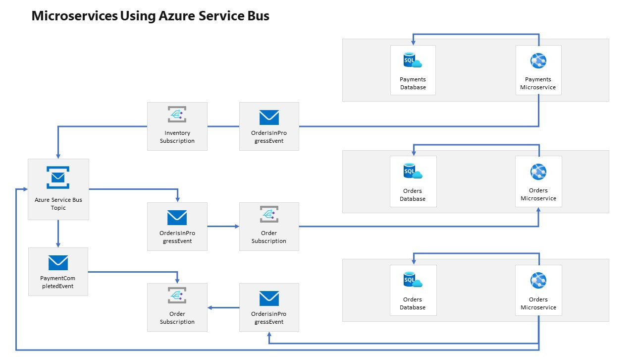 AZURE Automated guided vehicles fleet control