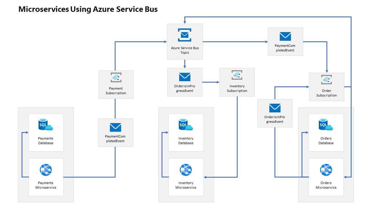 Azure Automated Guided Vehicles Fleet Control