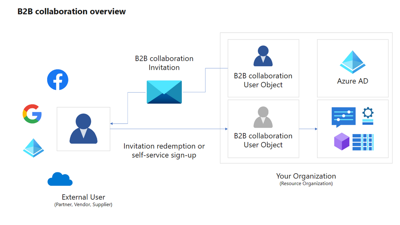 AZURE Automated guided vehicles fleet control