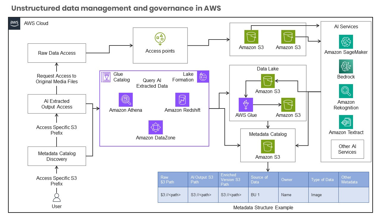 Unstructured data management and governance in AWS Unstructured data management and governance in AWS