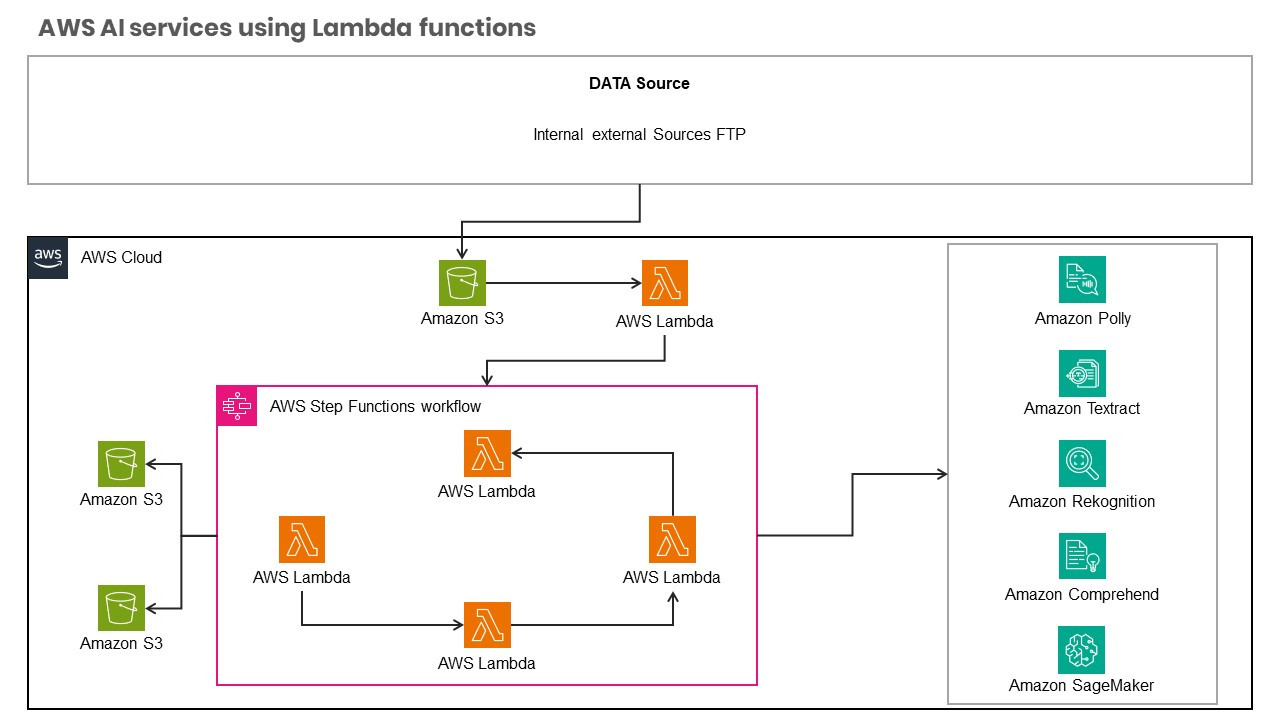Unstructured data management and governance in AWS