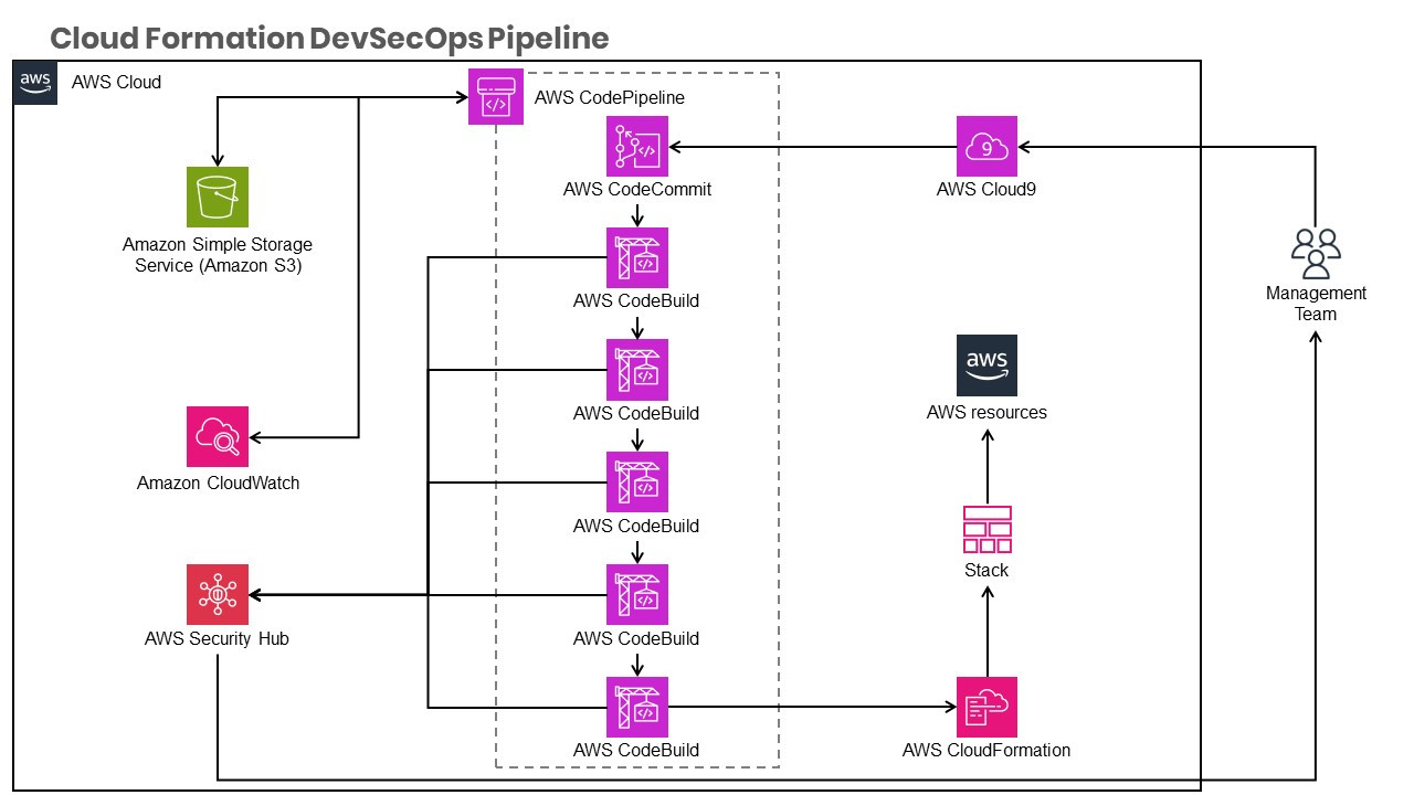 Unstructured Data Management And Governance In Aws
