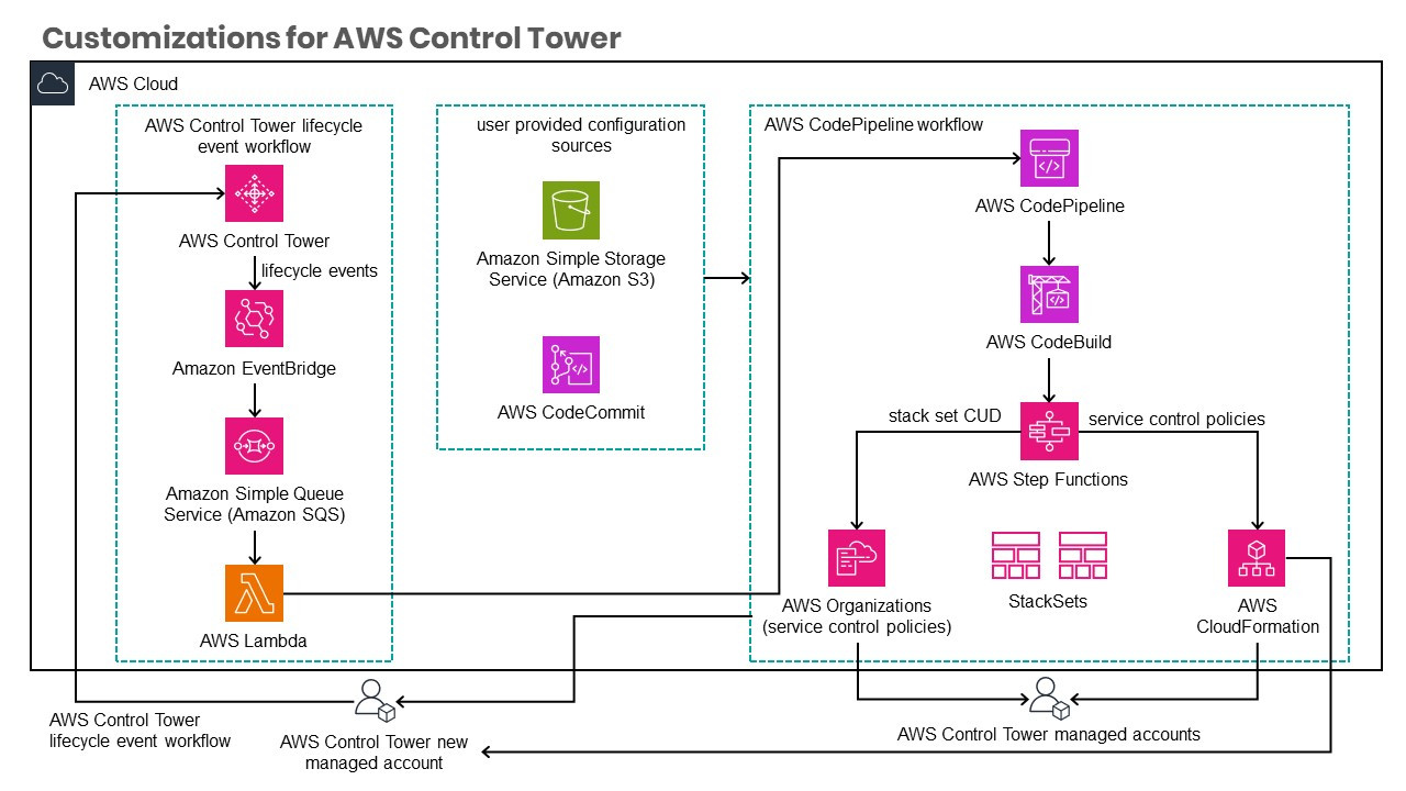 Unstructured data management and governance in AWS