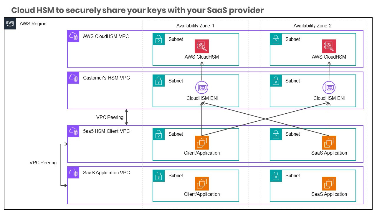 Unstructured data management and governance in AWS