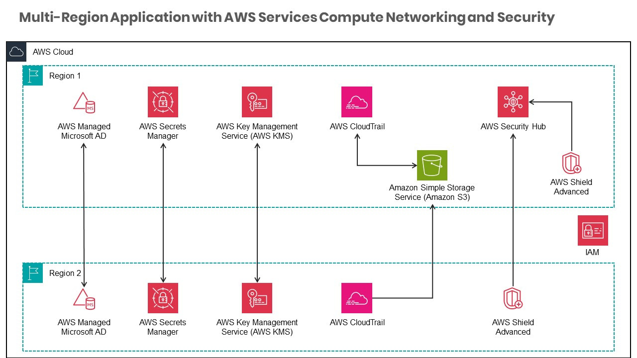 Automated Response and Remediation with AWS Security Hub Automated Response and Remediation with AWS Security Hub