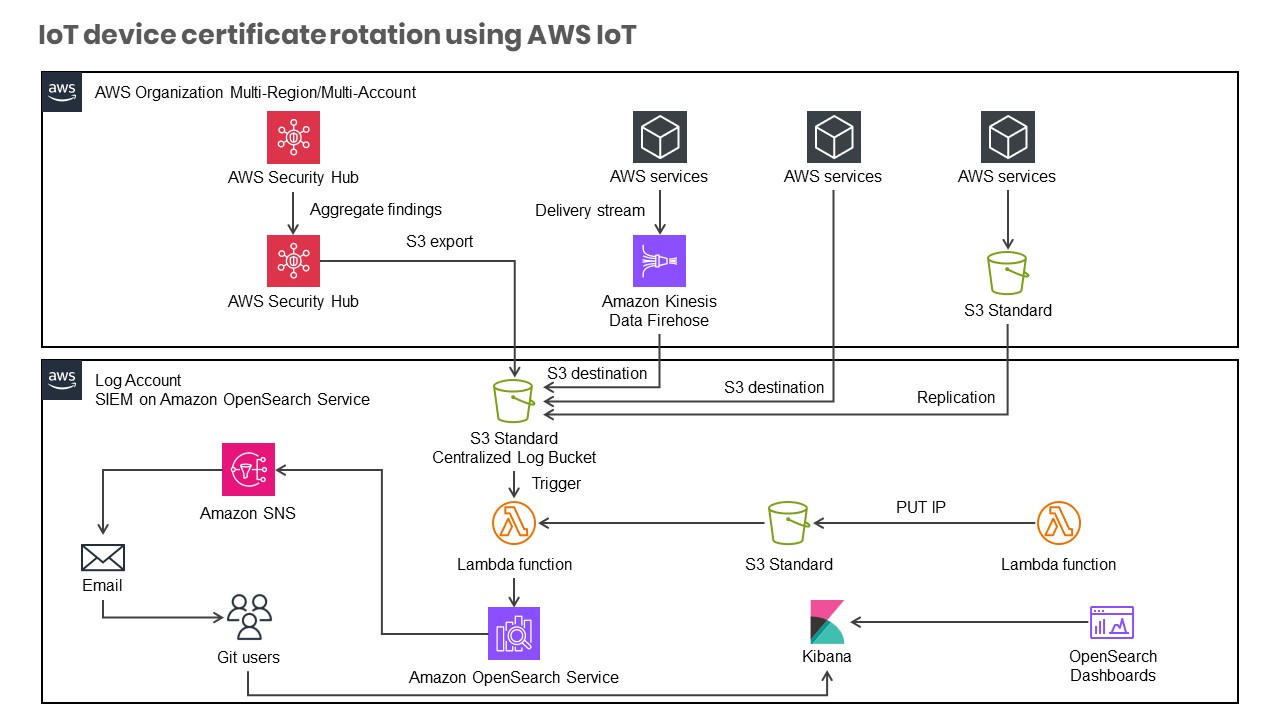 Automated Response And Remediation With Aws Security Hub