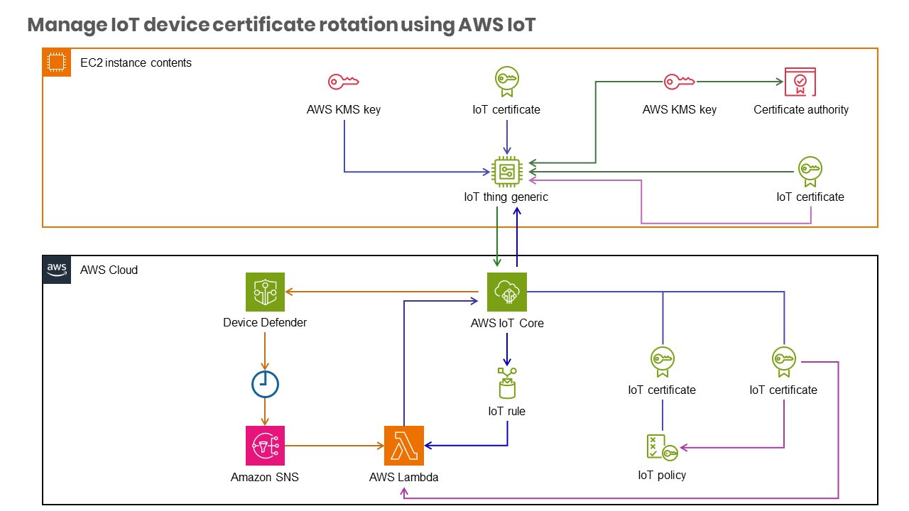 Automated Response and Remediation with AWS Security Hub Automated Response and Remediation with AWS Security Hub