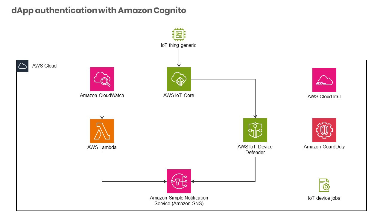 Automated Response And Remediation With Aws Security Hub