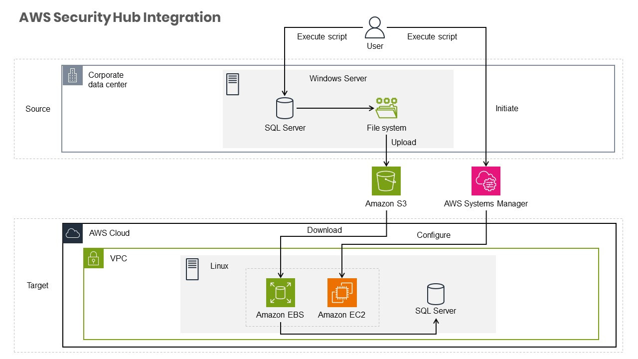 Automated Response and Remediation with AWS Security Hub