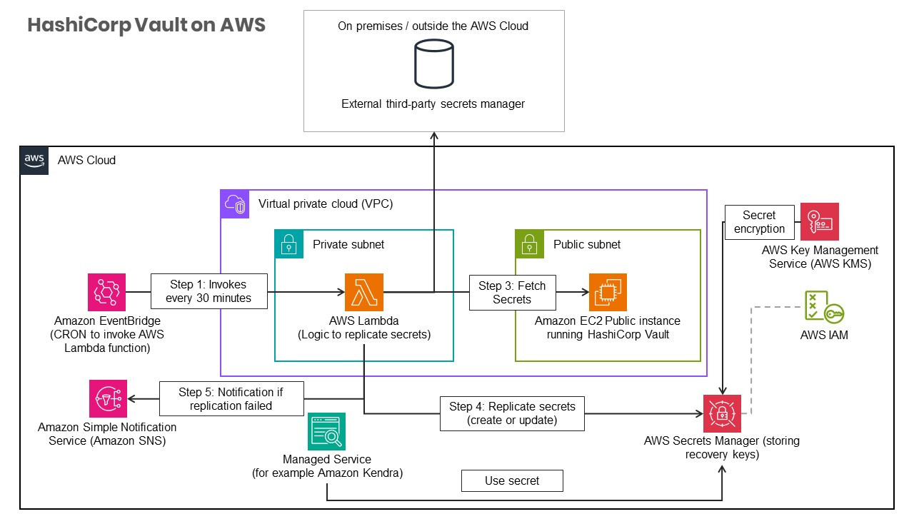 Automated Response And Remediation With Aws Security Hub