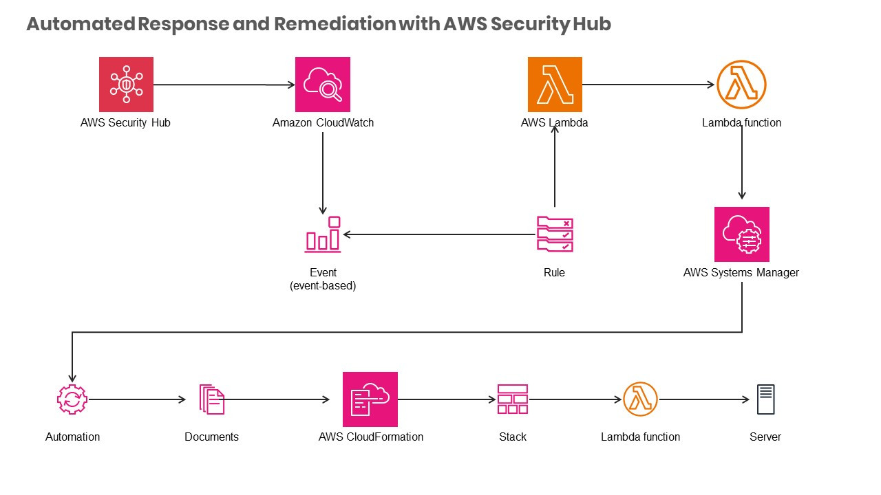 Automated Response and Remediation with AWS Security Hub