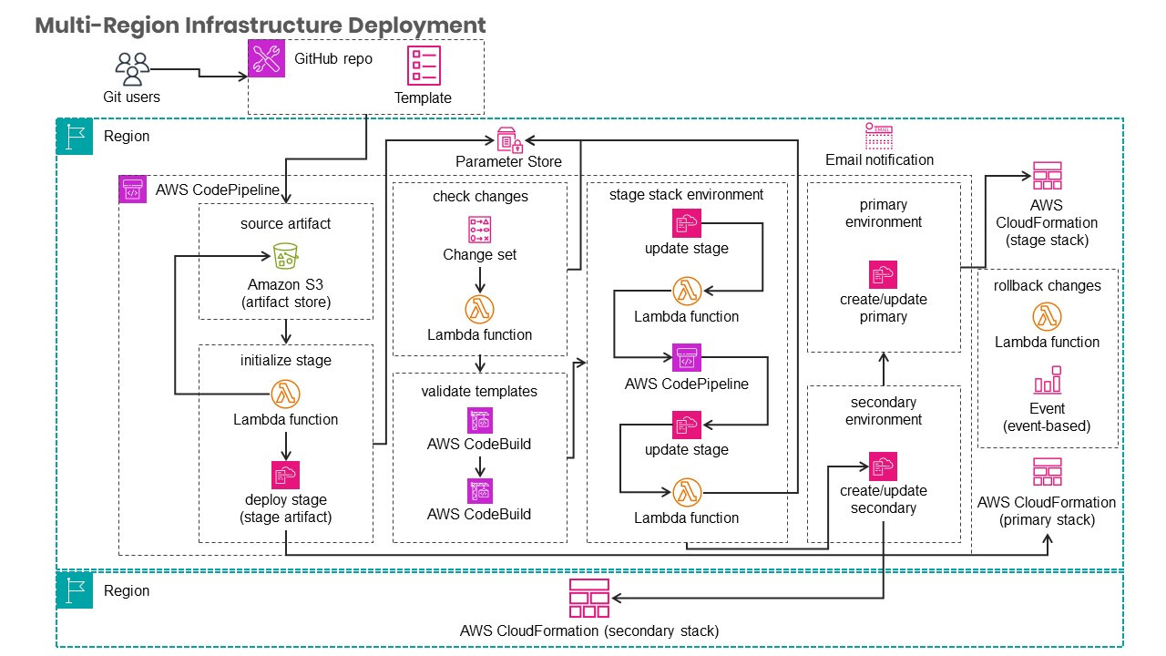 Automated Response and Remediation with AWS Security Hub