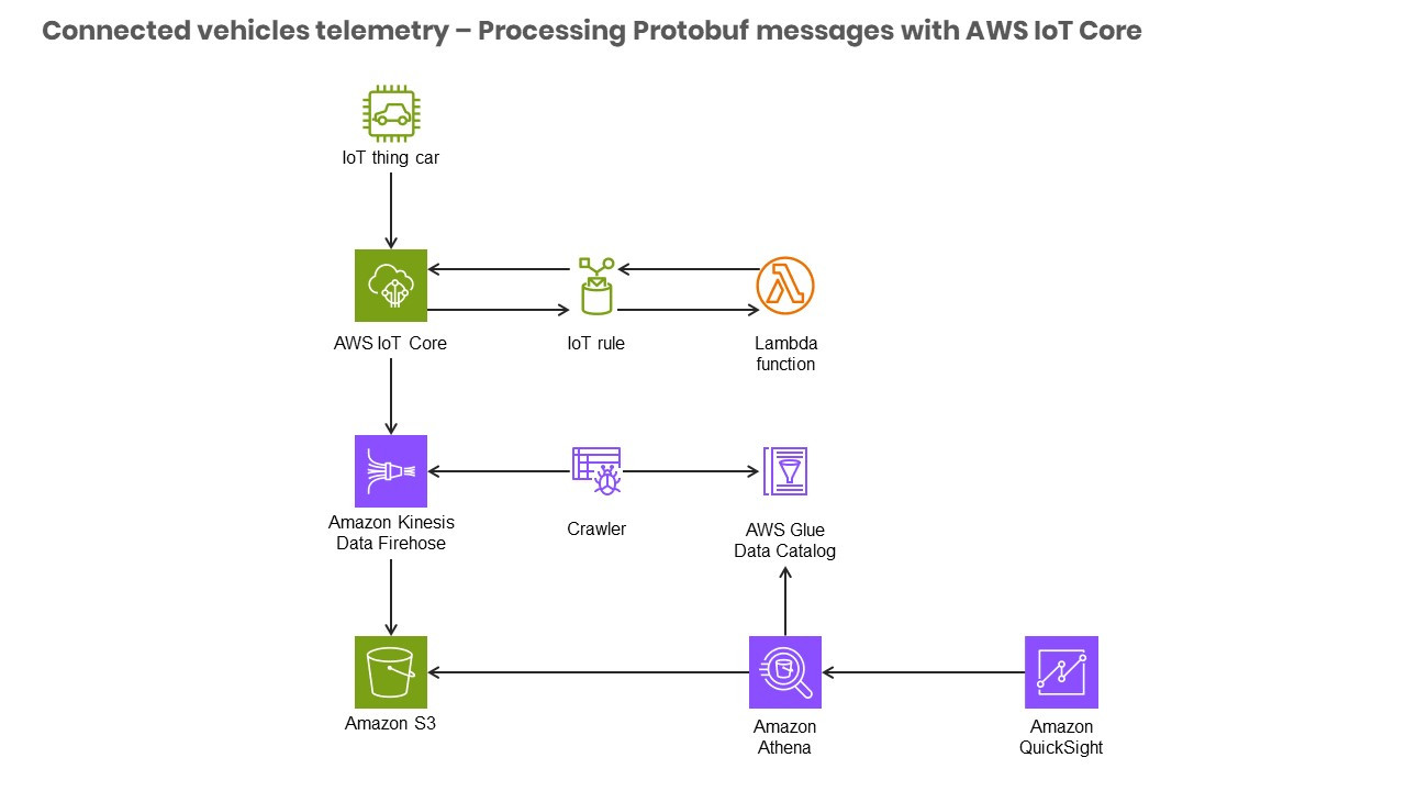 Automated Response and Remediation with AWS Security Hub Automated Response and Remediation with AWS Security Hub