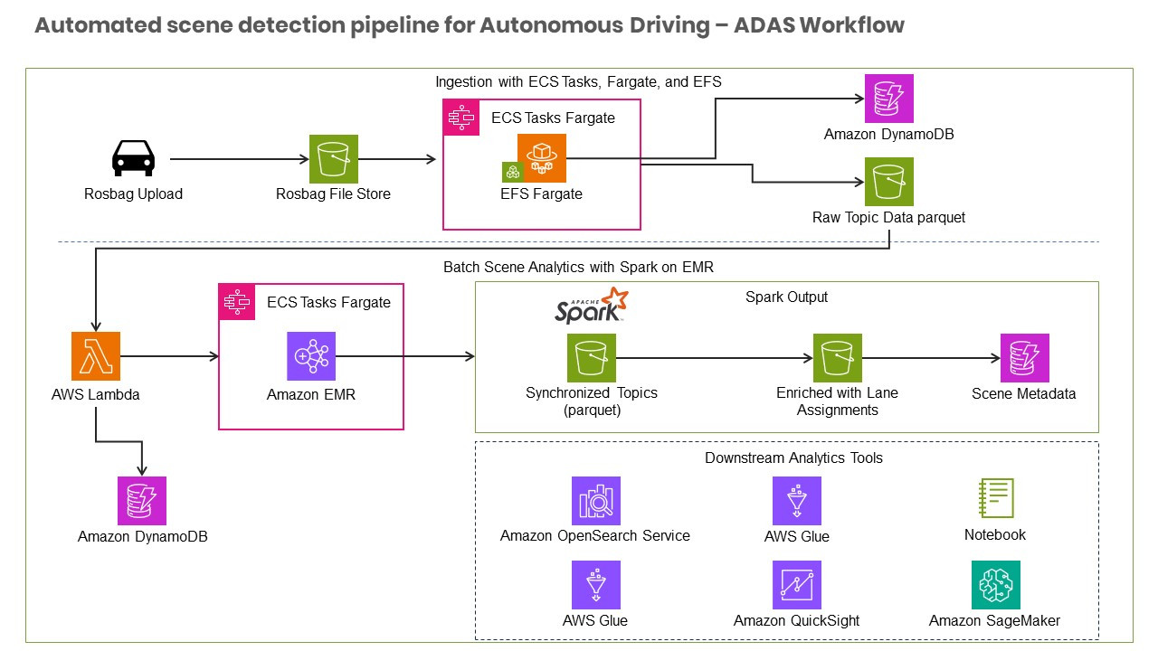 Automated Response and Remediation with AWS Security Hub Automated Response and Remediation with AWS Security Hub