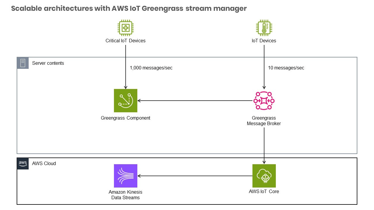 Automated Response and Remediation with AWS Security Hub Automated Response and Remediation with AWS Security Hub