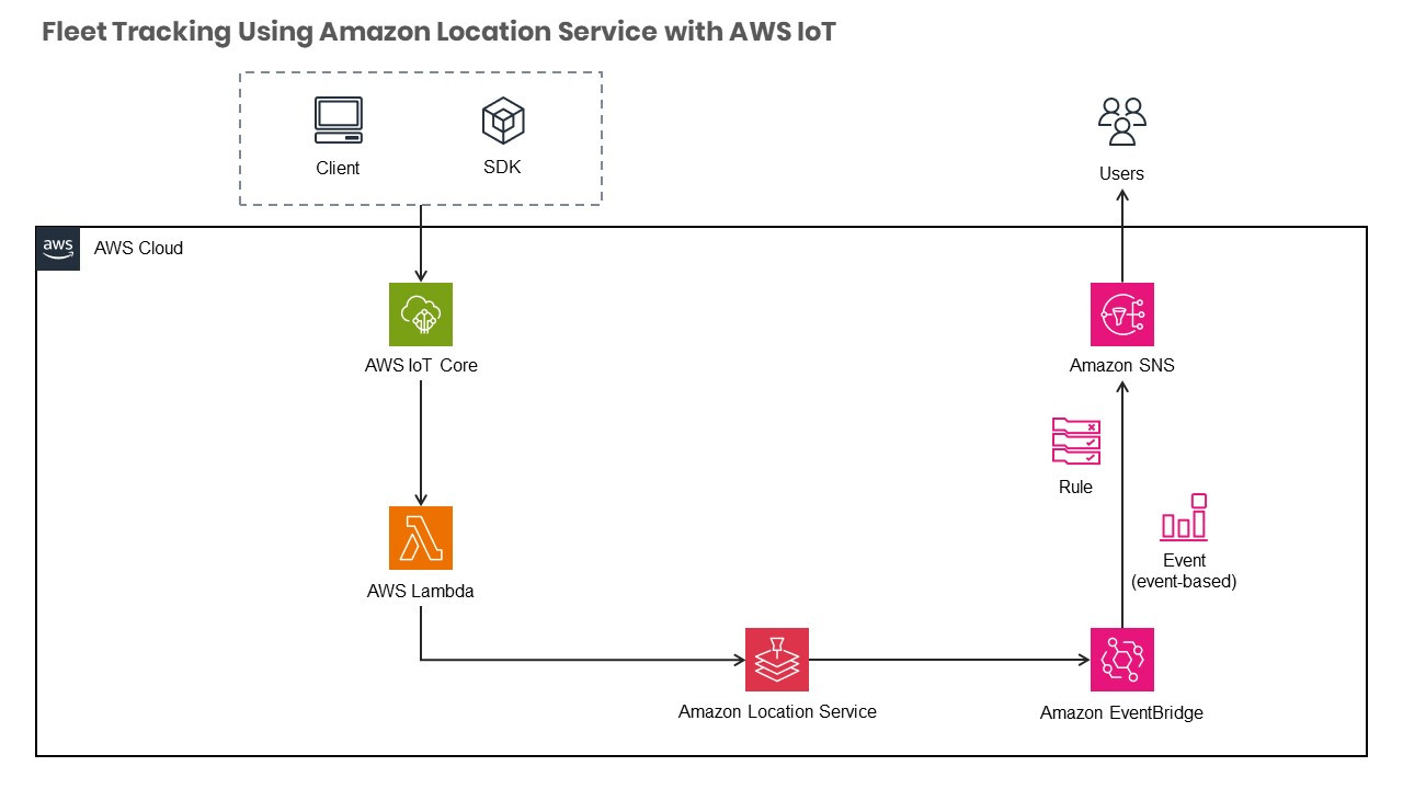 Automated Response and Remediation with AWS Security Hub