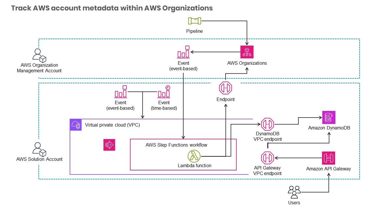 Automated Response and Remediation with AWS Security Hub