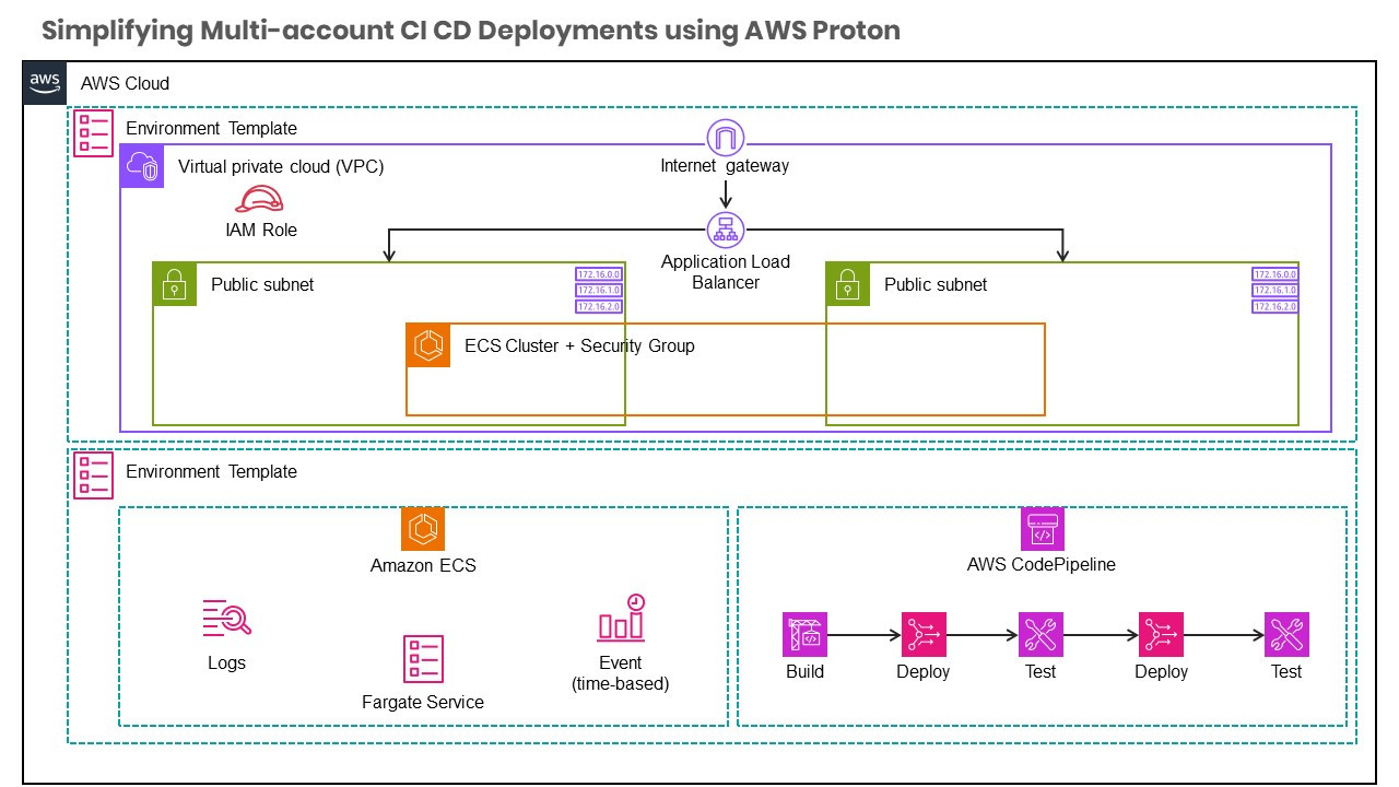 Automated Response and Remediation with AWS Security Hub